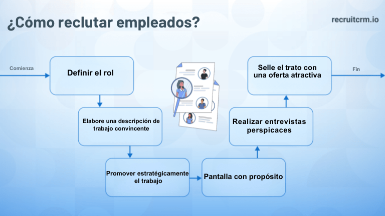 ¿Cómo contratar empleados? 10 estrategias