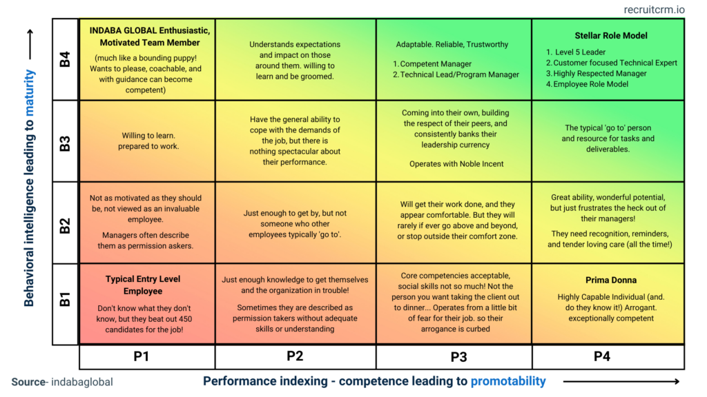How to analyze and clone high performers at work to inform hiring? A ...