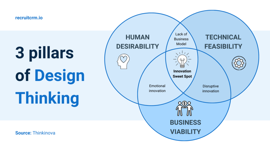 Design thinking in recruitment: A step-by-step guide for effective implementation